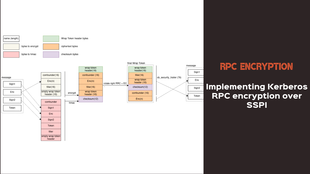Implementing Kerberos RPC encryption over SSPI | TheBestTvarynka